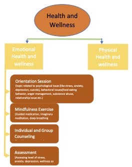 Well Being Center | Advanced College of Engineering and Management